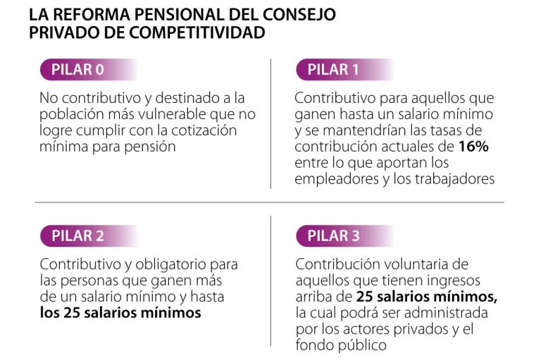 Así es la propuesta de cuatro pilares planteada por el CPC para la reforma pensional - Besta
