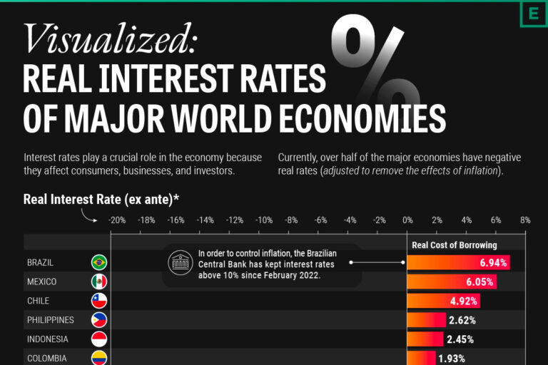 Visualized: Real Interest Rates by Country - Besta