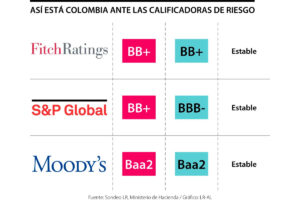 Moody’s reafirmó calificación soberana de Colombia en Baa2 y perspectiva en estable - Besta
