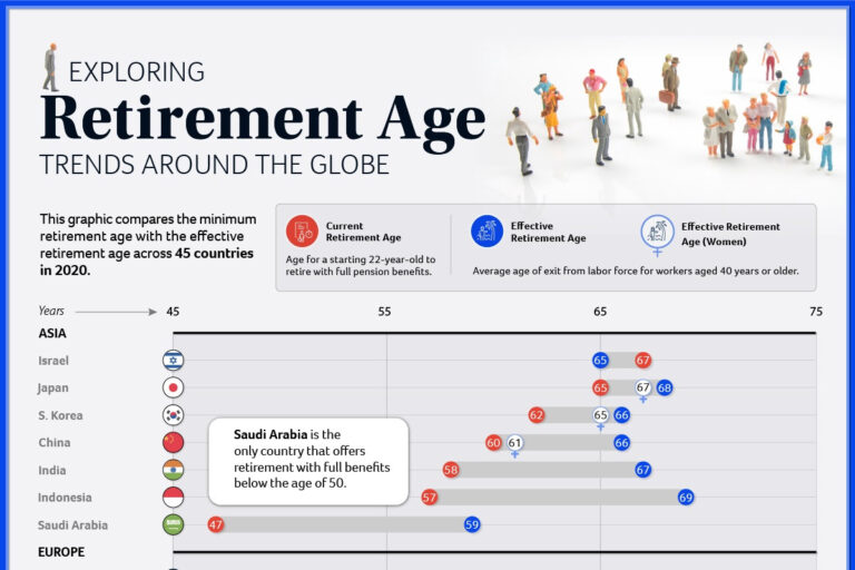 Charted: Retirement Age by Country - Besta
