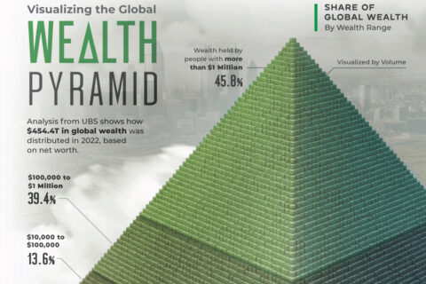 Visualizing the Pyramid of Global Wealth Distribution - Besta