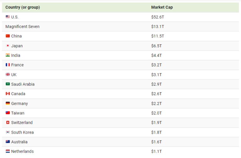 The World’s Biggest Stock Markets, by Country - Besta
