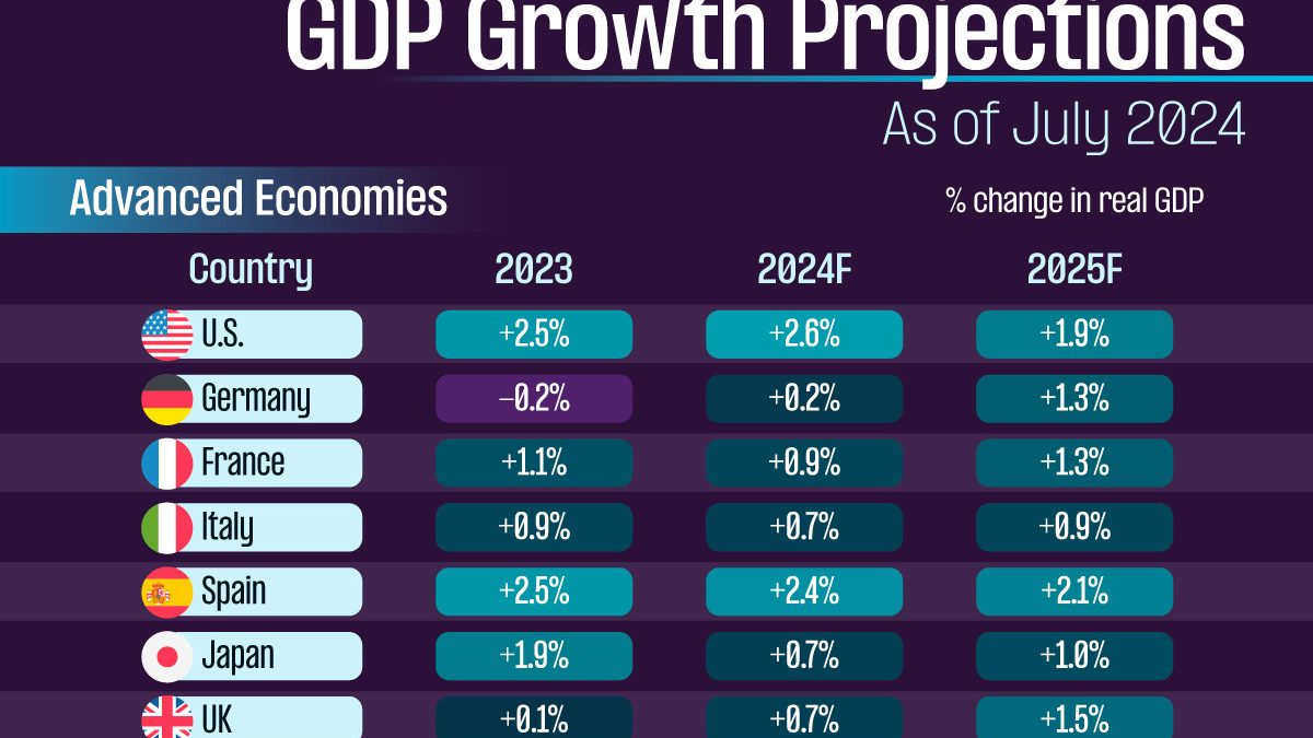 Visualized: GDP Growth Projections for Key Economies (2024-2025) - Besta