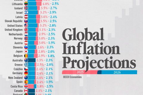 Global Inflation Projections in 2025 and 2026 - Besta