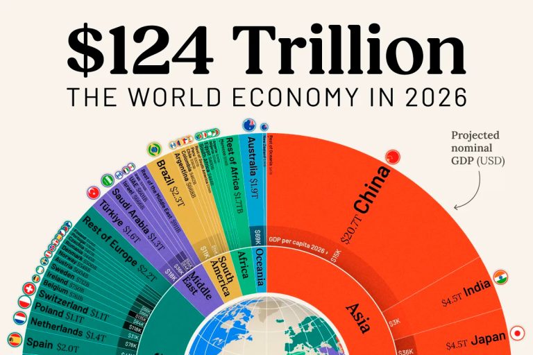 Ranked: The World’s Largest Economies in 2026 - Besta