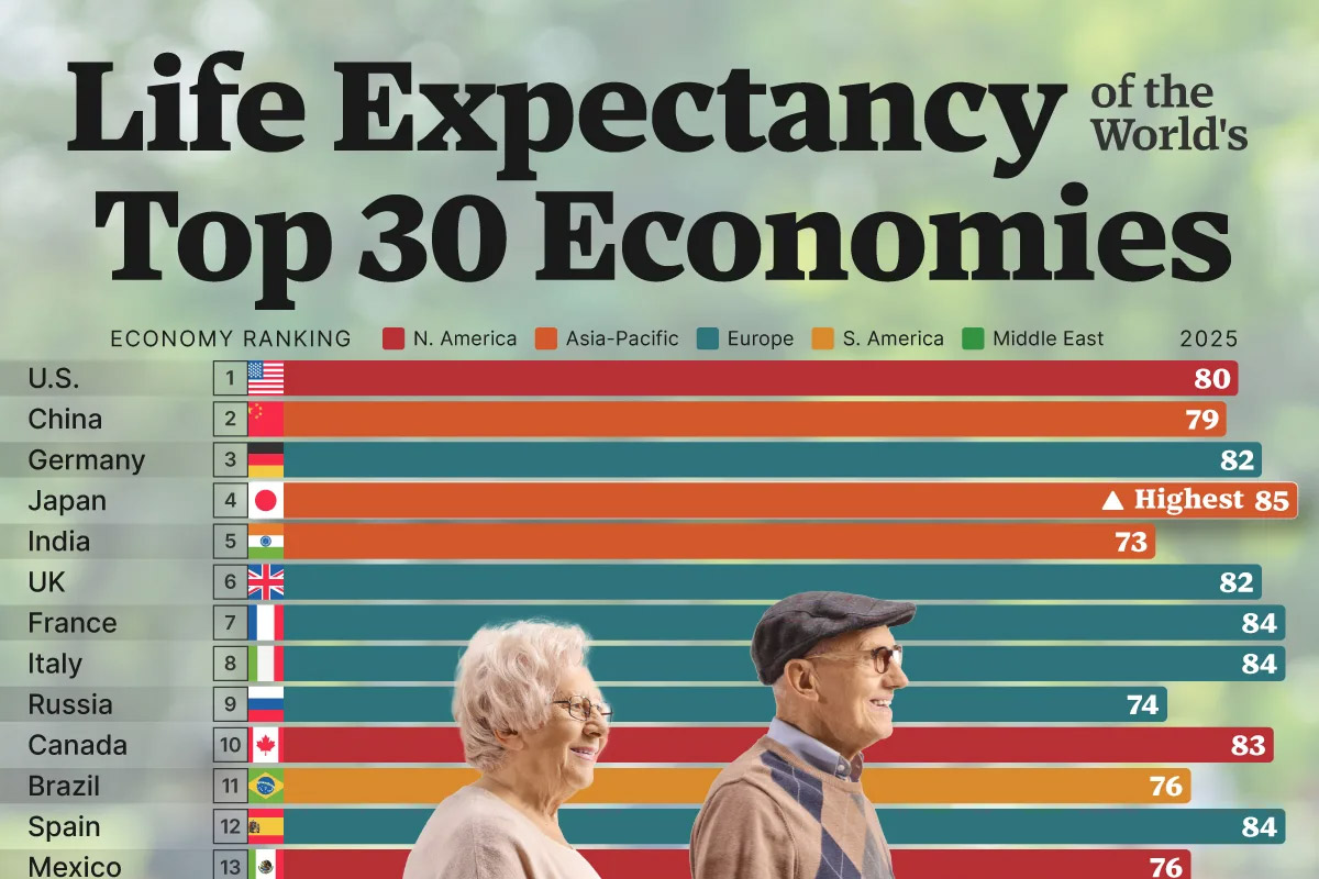 Charted: Life Expectancy in the World’s Largest Economies - Besta